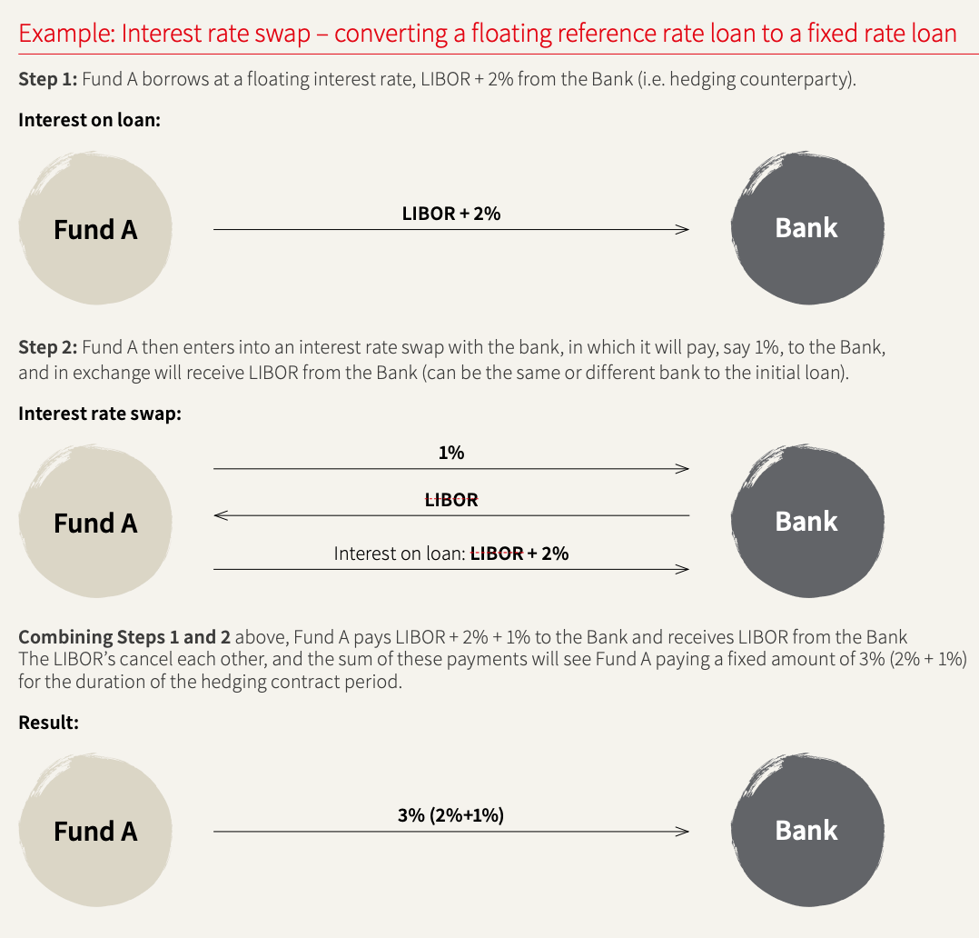 Interest Rate Hedging in Commercial Real Estate - Leveraged Breakdowns